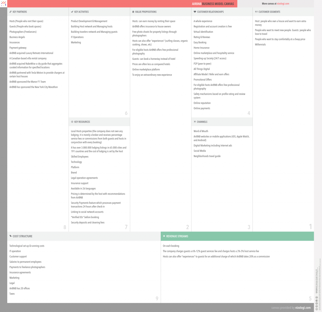 Types of Business Models Including Examples of Business Model Canvas
