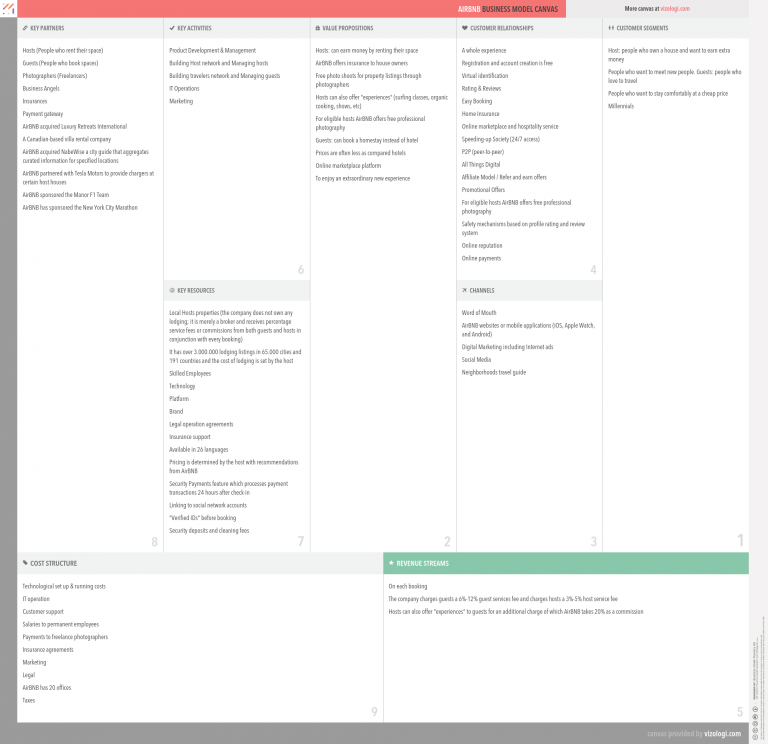 Types of Business Models Including Examples of Business Model Canvas
