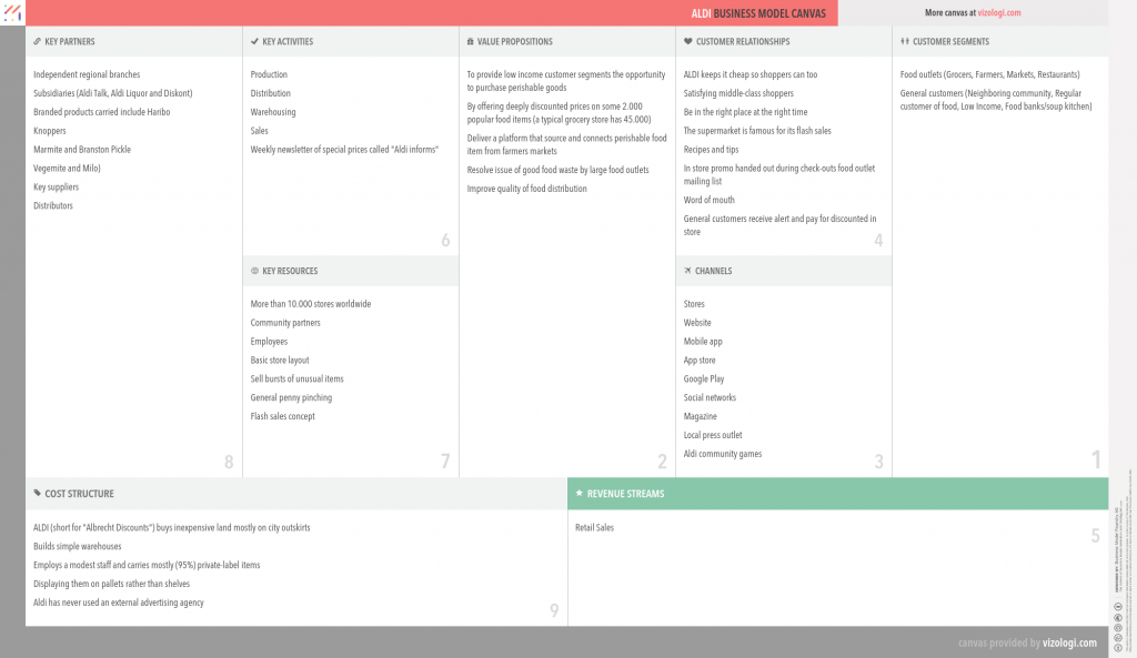 ALDI BUSINESS MODEL | HOW DOES ALDI MAKE MONEY - Vizologi