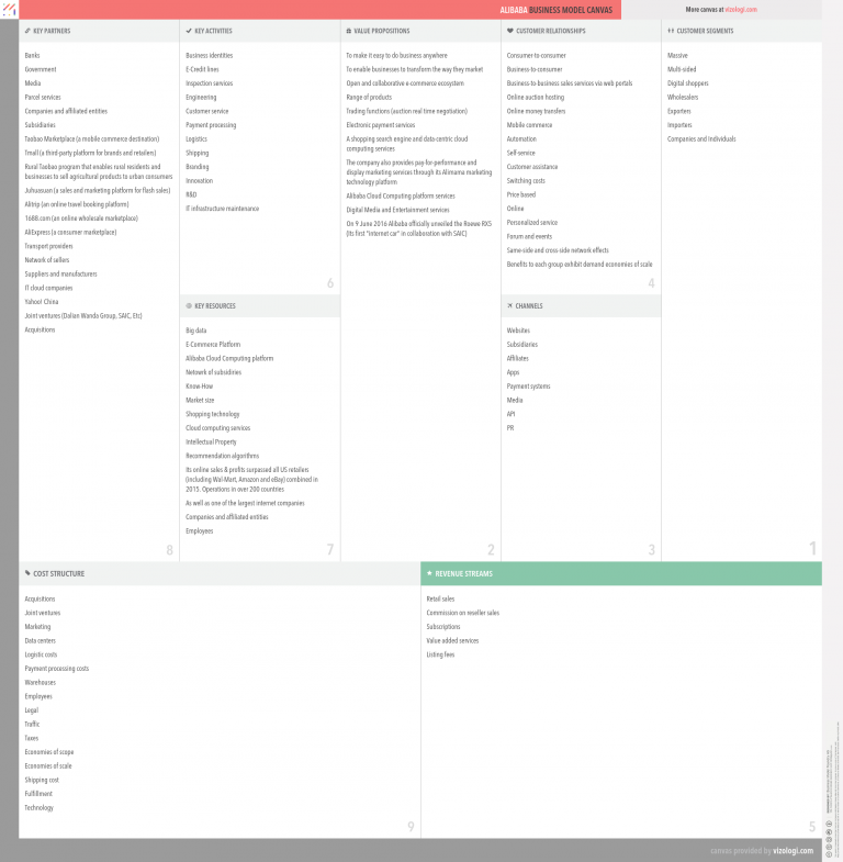Types of Business Models Including Examples of Business Model Canvas