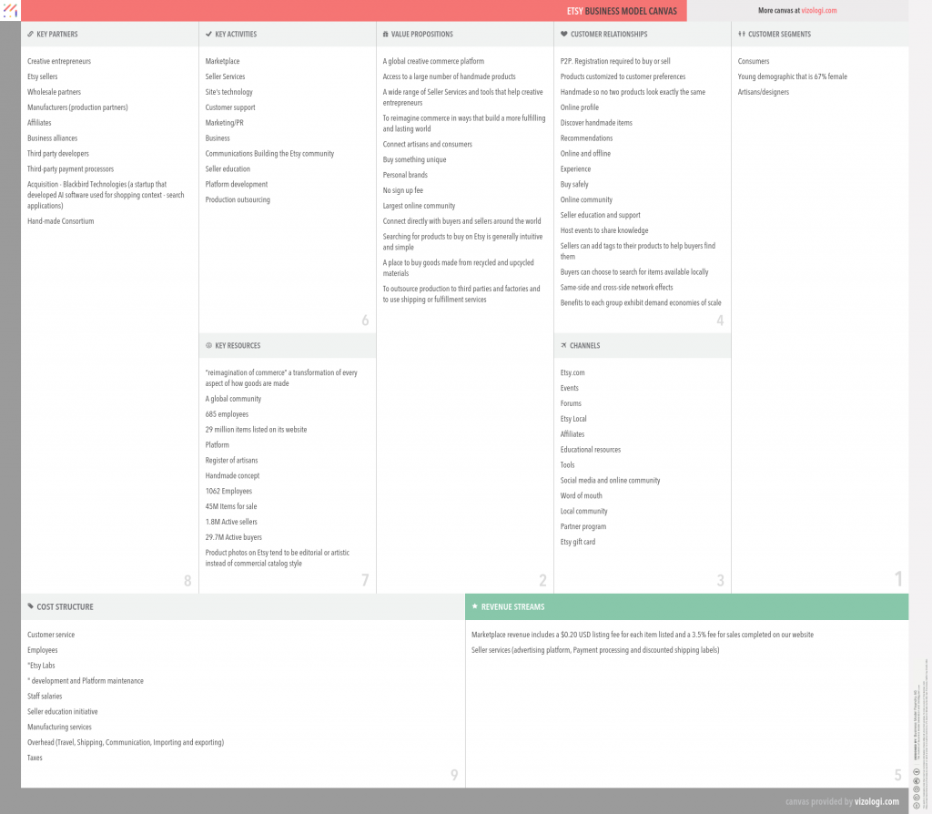 Types of Business Models Including Examples of Business Model Canvas