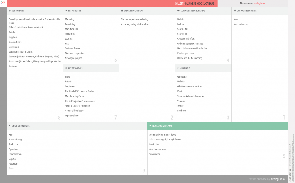Types of Business Models Including Examples of Business Model Canvas