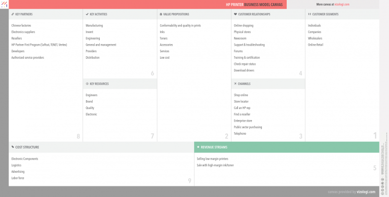 Types of Business Models Including Examples of Business Model Canvas ...