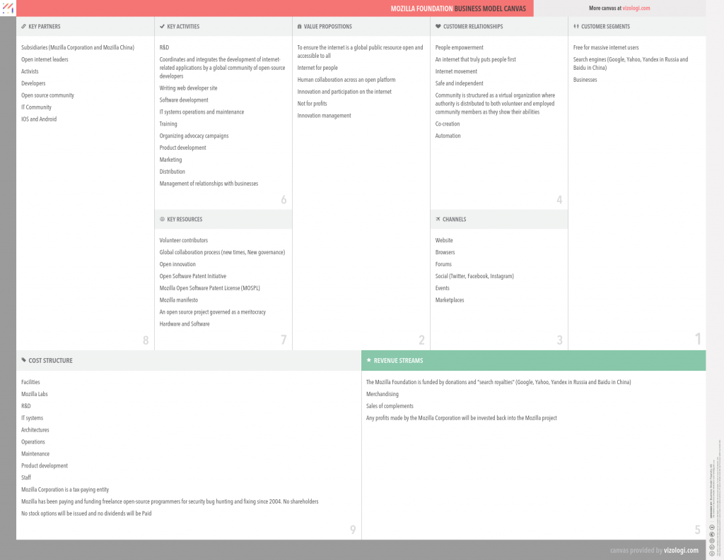 Types of Business Models Including Examples of Business Model Canvas ...