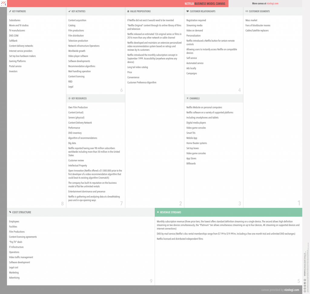 Types of Business Models Including Examples of Business Model Canvas