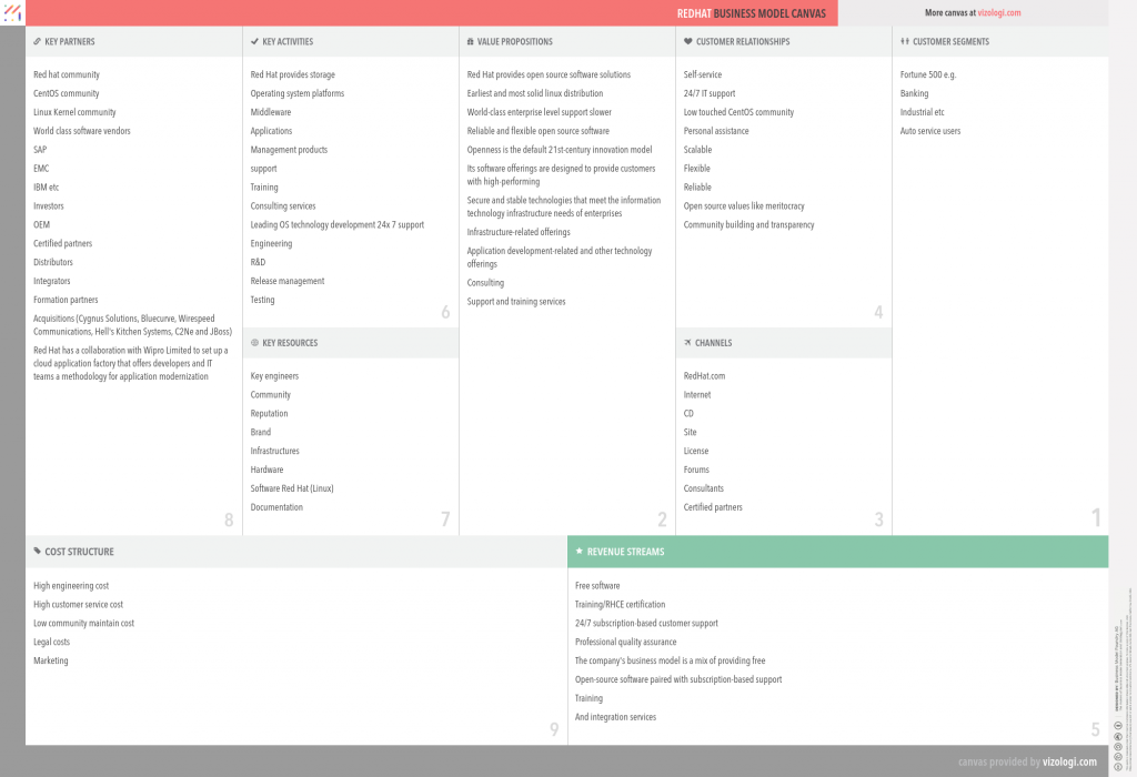 Types of Business Models Including Examples of Business Model Canvas