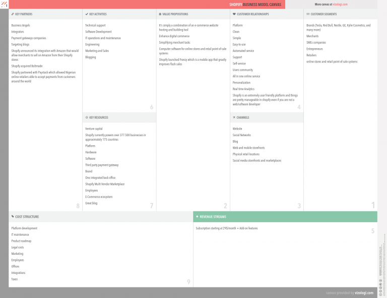 Types of Business Models Including Examples of Business Model Canvas