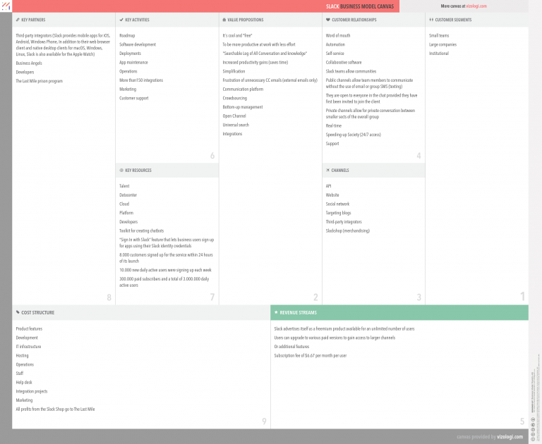 Types of Business Models Including Examples of Business Model Canvas