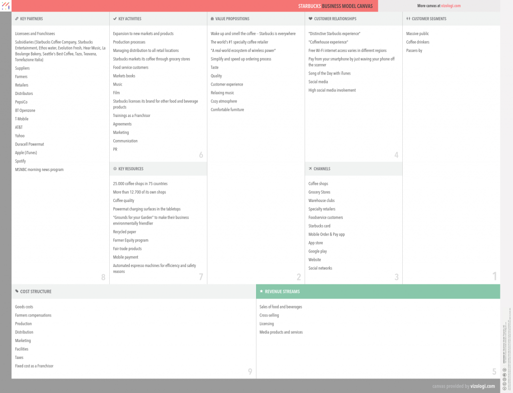 Types of Business Models Including Examples of Business Model Canvas