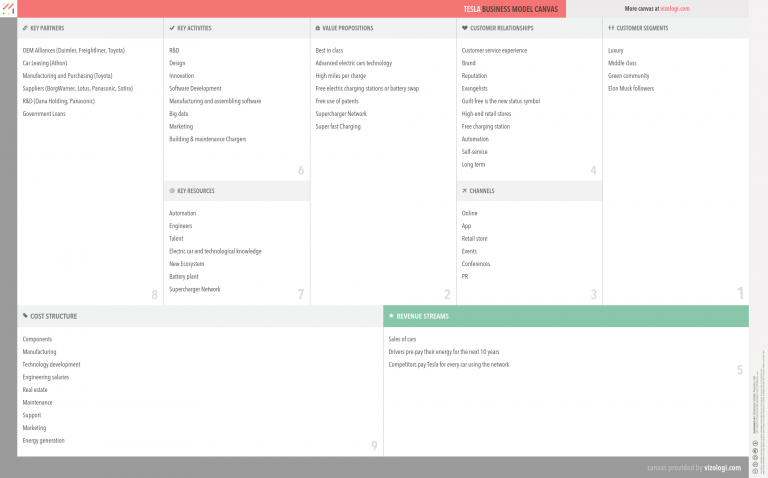 TESLA BUSINESS MODEL | HOW DOES TESLA MAKE MONEY | STRATEGY AND INSIGHTS