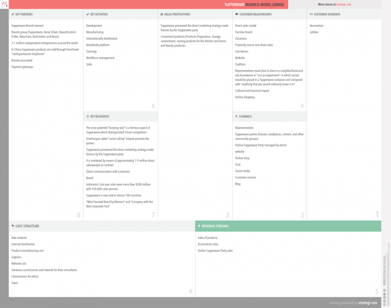 Types of Business Models Including Examples of Business Model Canvas ...