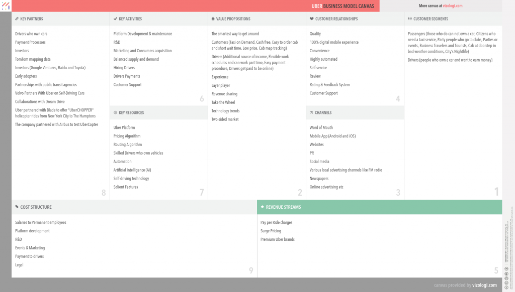 Types of Business Models Including Examples of Business Model Canvas