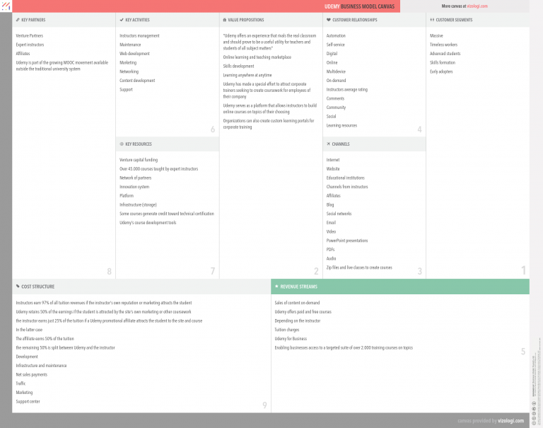 Vizologi - Types of Business Models Including Examples of Business ...
