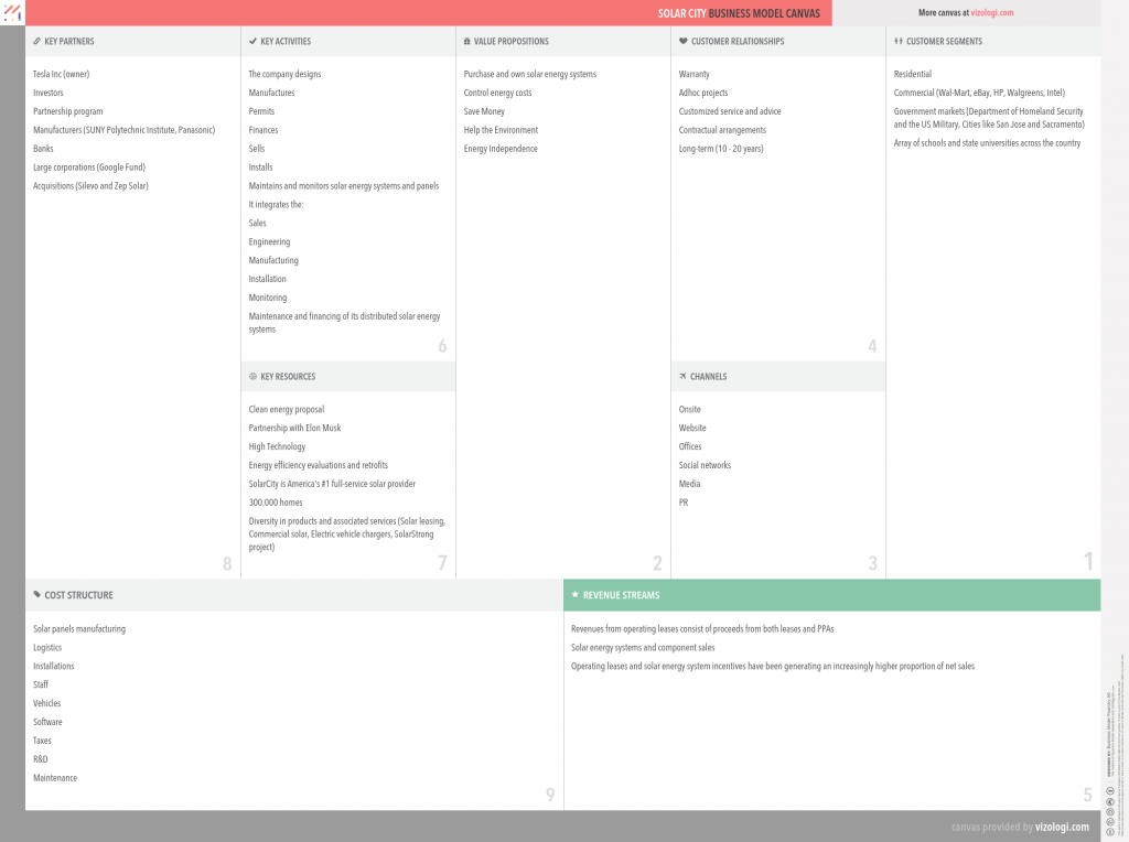 TESLA BUSINESS MODEL | HOW DOES TESLA MAKE MONEY | STRATEGY AND INSIGHTS