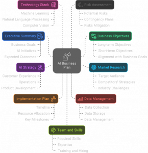 Guide to AI Business Planning. Template Included.