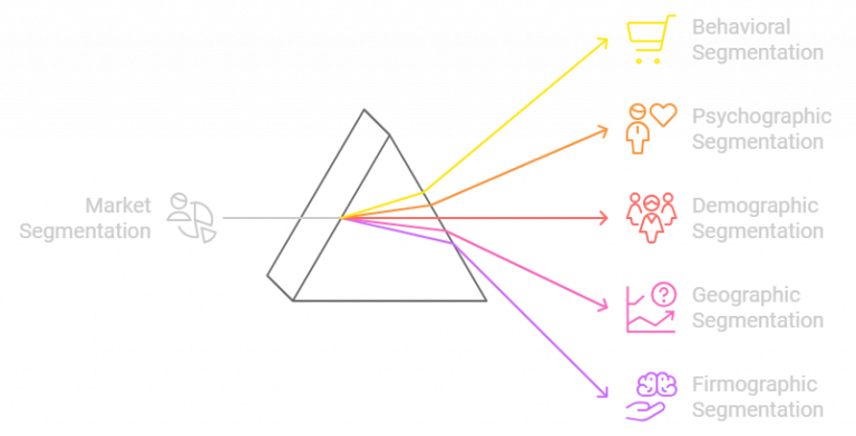 Exploring the 5 Bases of Segmentation for Consumer Markets