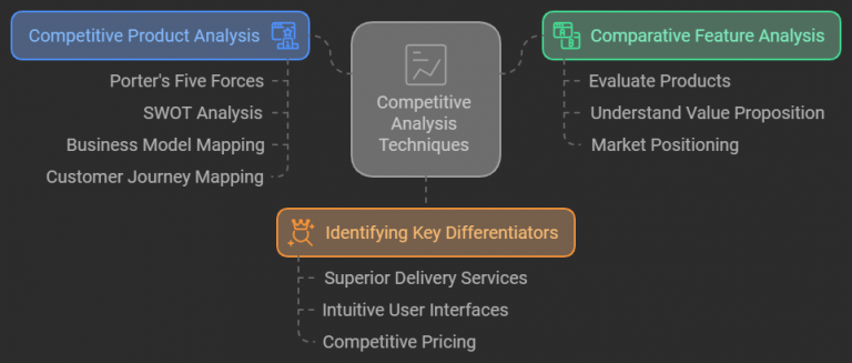 Understanding the Four Components of Competitor Analysis
