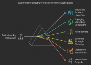 What is brainstorming? Real Life Examples Unpacked