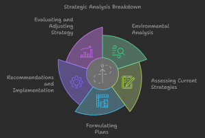 Understanding Strategic Analysis: A Beginner's Guide
