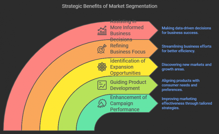 What are the 4 types of consumer market segmentation?