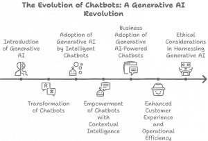Chatbots and Generative AI: Are They the Same Thing?