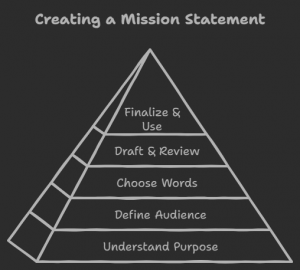 Exploring the 3 Key Parts of a Mission Statement