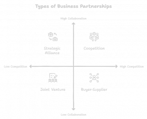 Exploring the 4 Types of Key Partners