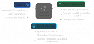 Understanding the 4 Types of Reasoning