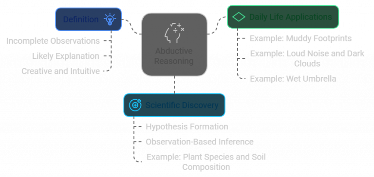 Understanding the 4 Types of Reasoning