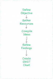 Creating Your Own SWOT Matrix in 5 Steps