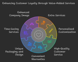 Real-Life Examples of Value Adds in Business
