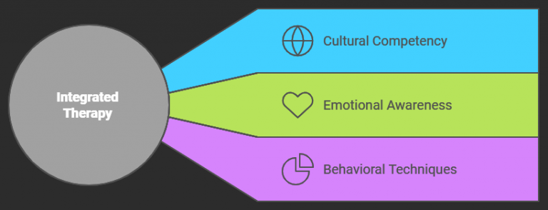 Integration Strategy in Psychology Explained