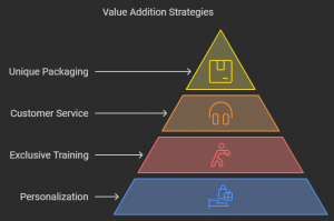 Real-Life Examples of Value Adds in Business