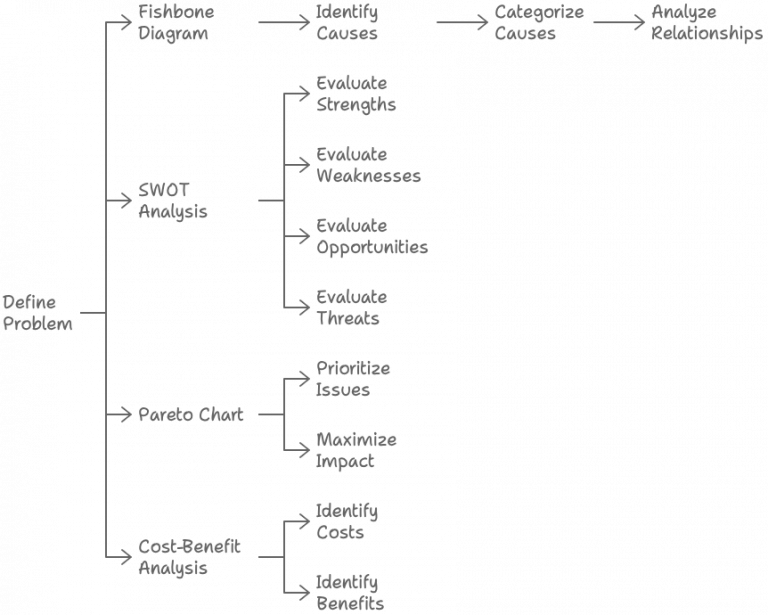 Problem-Solving in Business Analysis: Key Skills