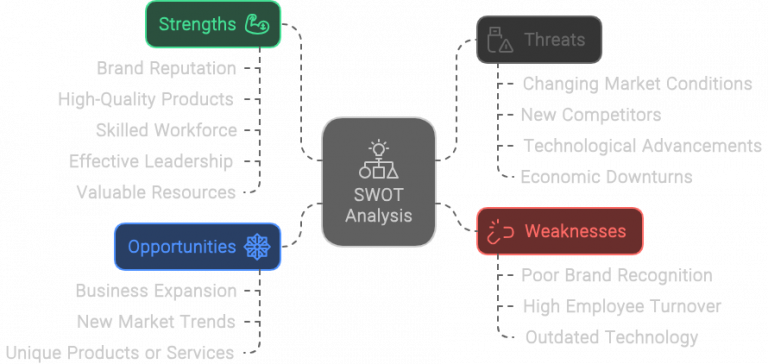 SWOT Analysis Budgeting Made Simple