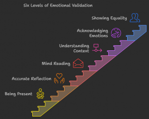 Understanding the 6 Levels of Validation