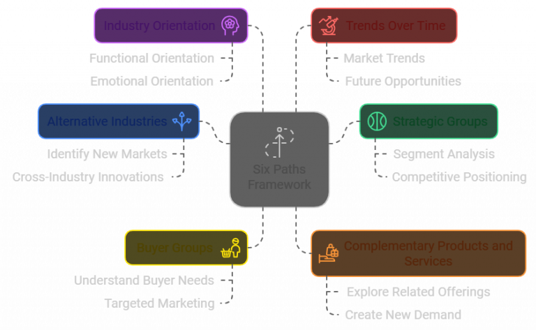 Explaining the Six Principles of Blue Ocean Strategy