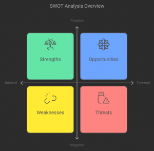 Discover 5 Key Elements of SWOT Analysis