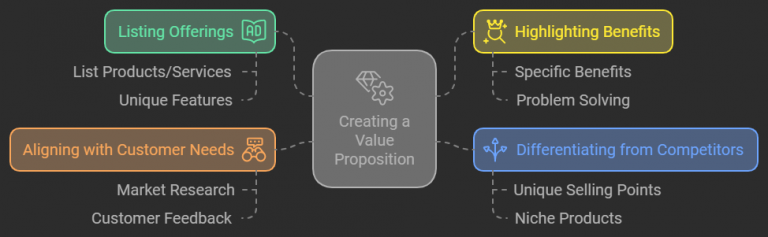 The Smart Approach to Your Value Proposition