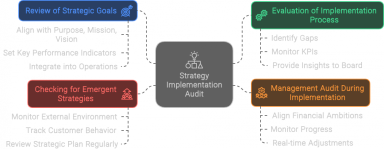 Auditing Your Strategy Implementation