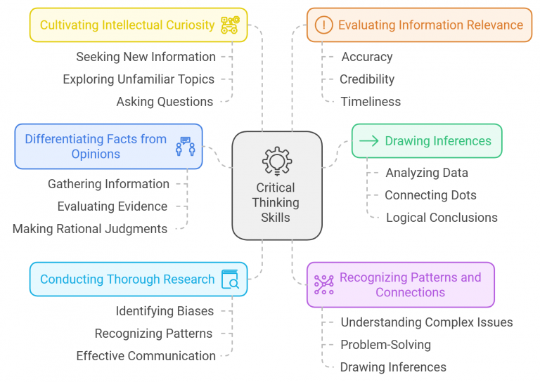 Key Concepts of Critical Thinking