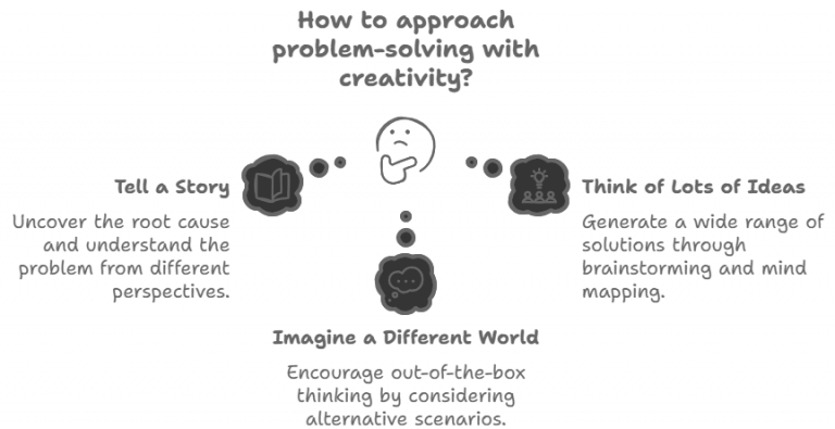 Deep Dive Creative Problem Solving Analysis
