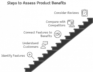 Assessing Product Benefits: A Beginner's Guide