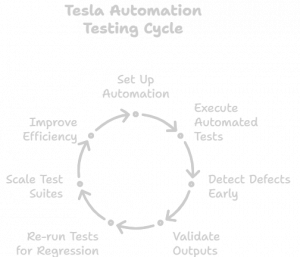 The Role of Automation Testing in Tesla's Innovation and Business Growth