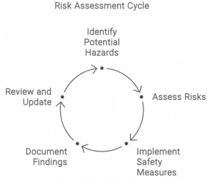 The 5 Main Steps of Risk Assessment Explained for Kids